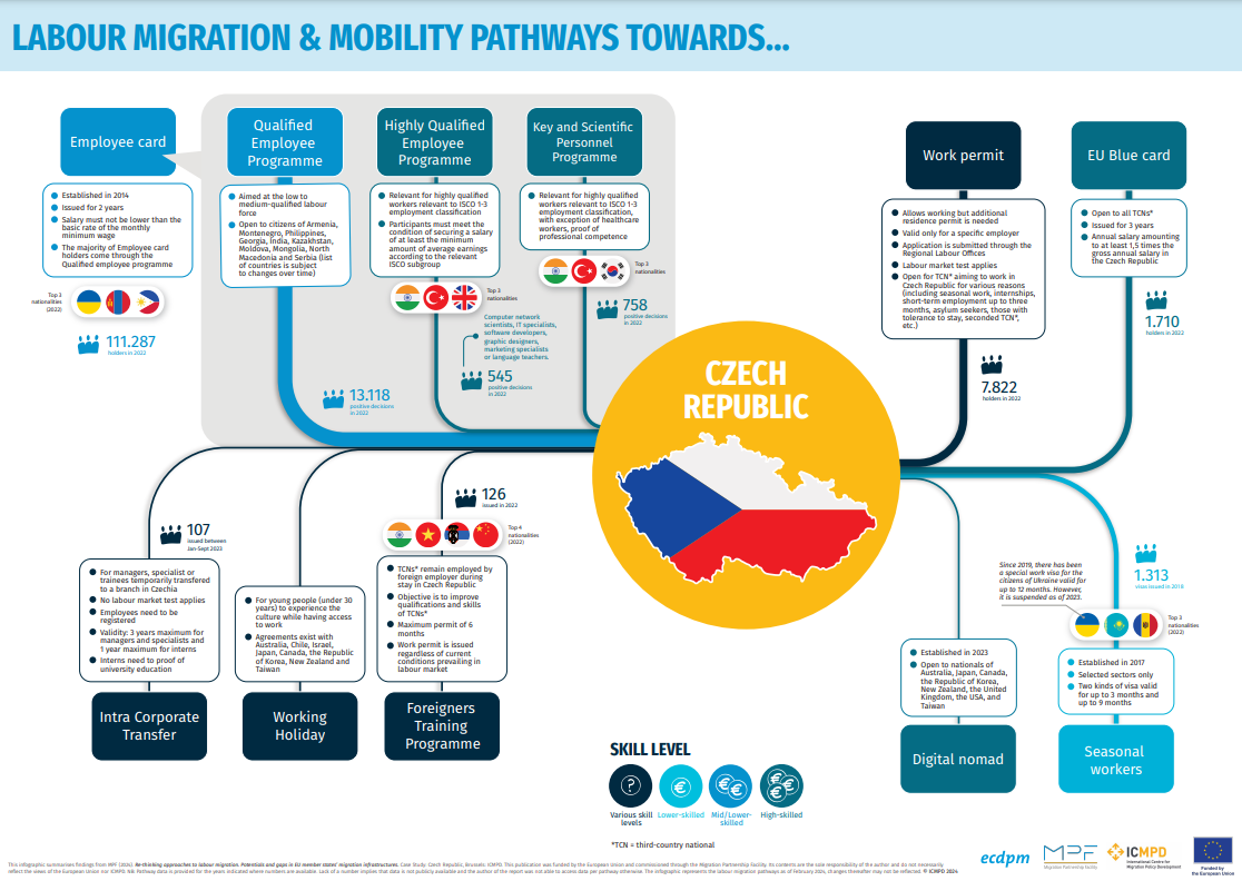 Resources - Mapping Pathways: Czech Republic Infographic (2024) - Migration Partnership Facility